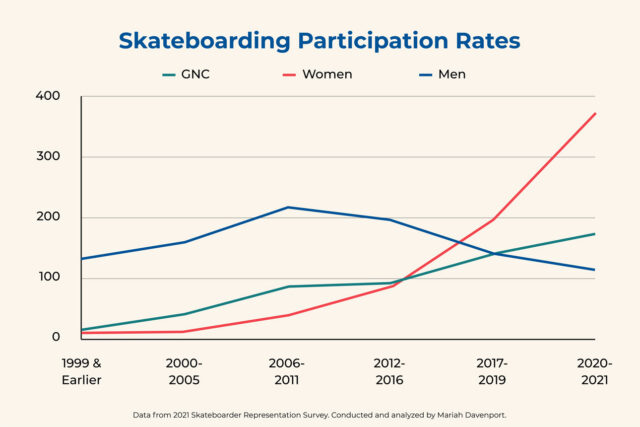 The results are in: Mariah Davenport's eye-opening skate survey - Yeah Girl